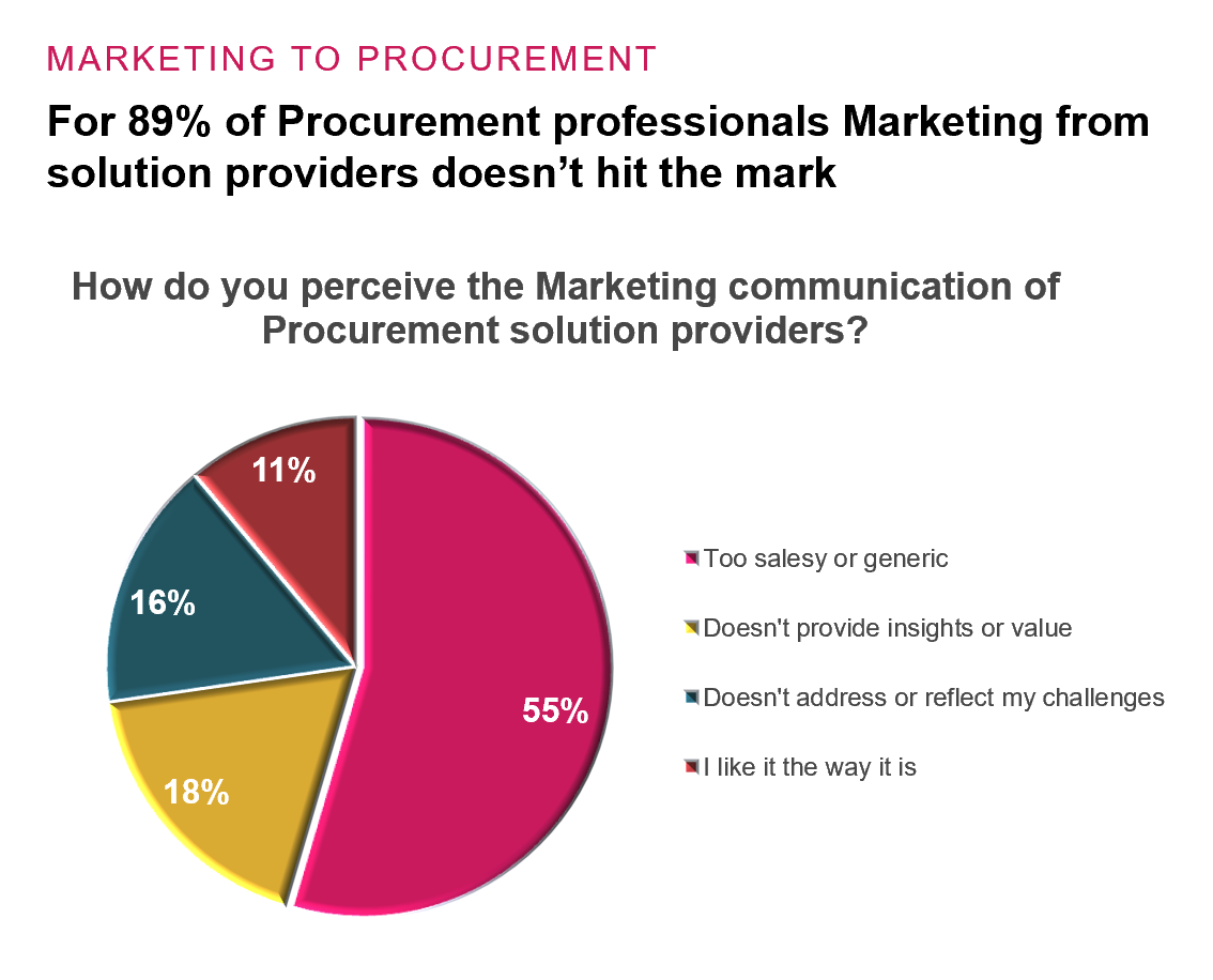 5 ways to improve your marketing to Procurement professionals